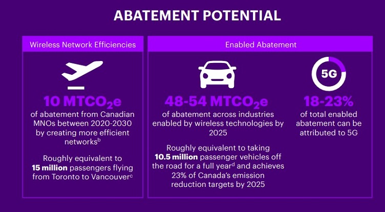 Reducing greenhouse gases with 5G | Electronics360