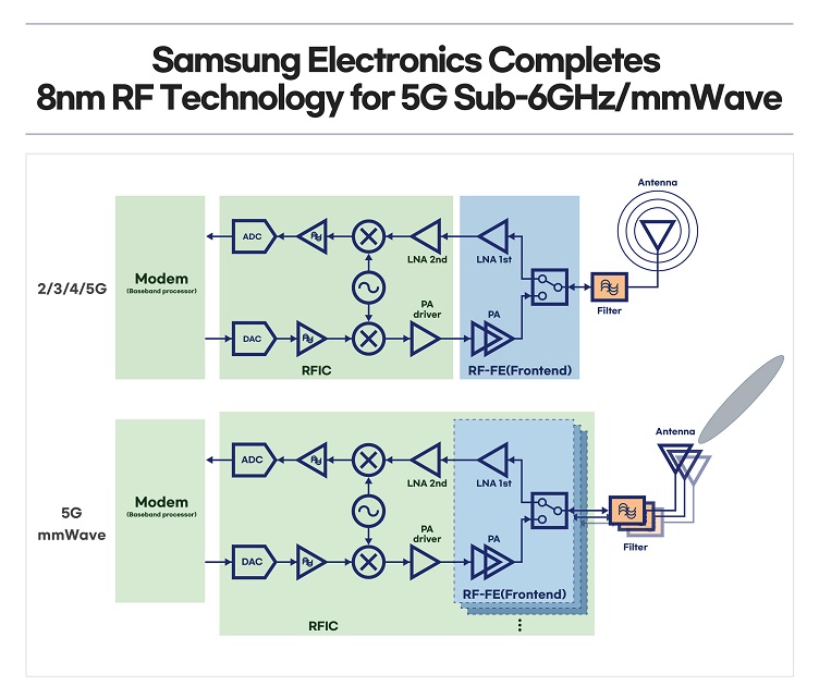 Samsung completes 8 nm RF solution for 5G chips | Electronics360