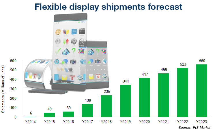 Flexible Display Shipments to Increase in 2017 | Electronics360