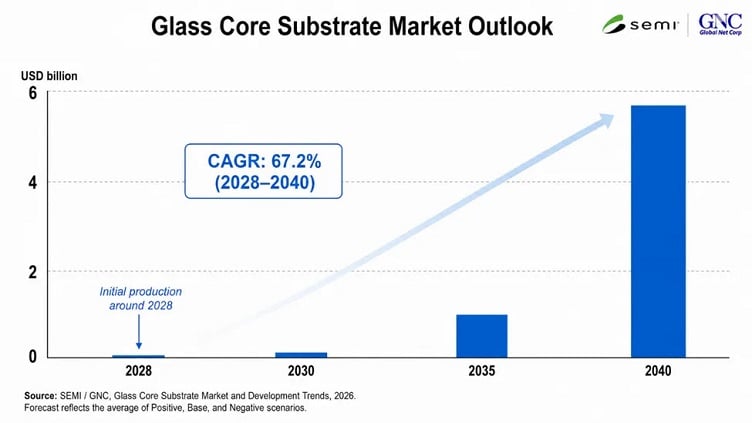 SEMI: Glass core substrates to grow 67.2% CAGR | Electronics360