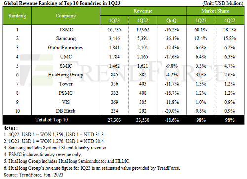Chip foundries fall in Q1, slide expected to continue | Electronics360