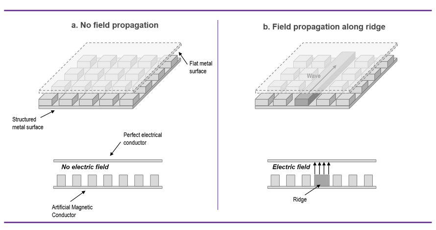 Solving Microwave Challenges with Low-Loss Gap Waveguide Technology ...