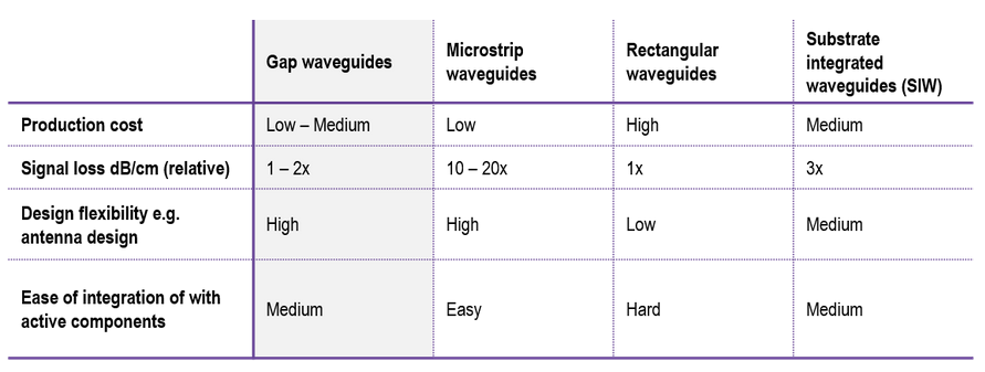Solving Microwave Challenges with Low-Loss Gap Waveguide Technology | Electronics360