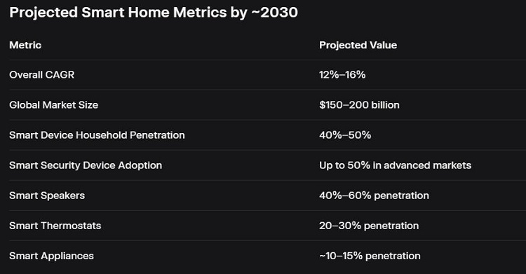 Smart home tech now shapes home buying and renting | Electronics360