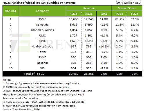 Foundry revenue to grow 12% in 2024 | Electronics360