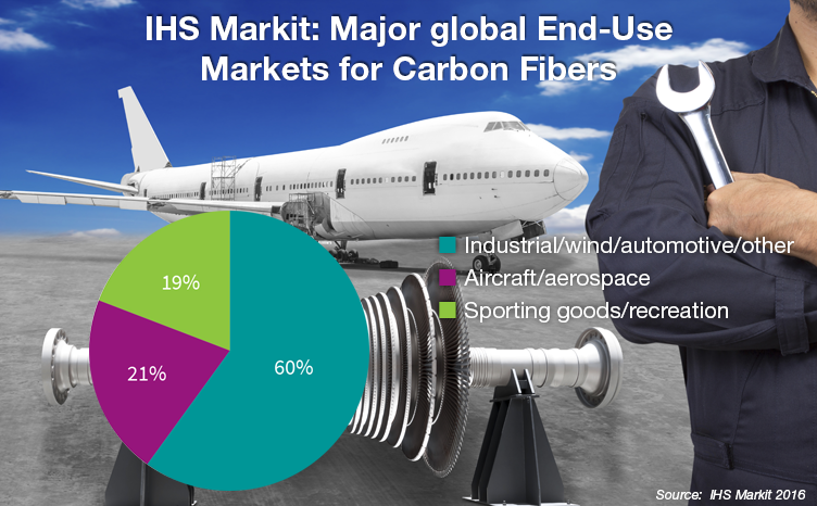 Aircraft and Automotive Manufacturing Growth Driven By Carbon Fiber ...
