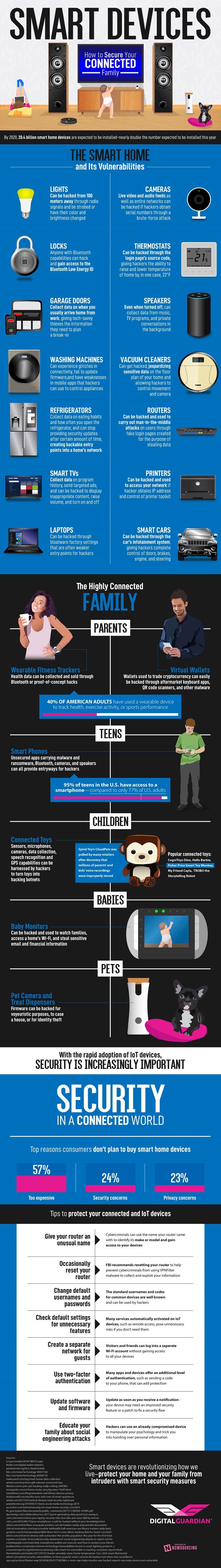 Smart Devices | Electronics360