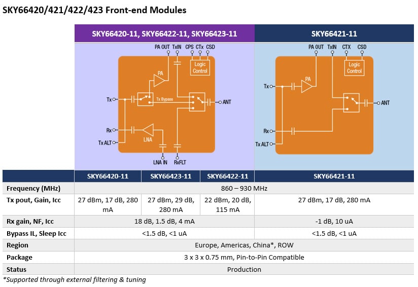 LoRa® connectivity made smarter with low-power, front-end modules ...