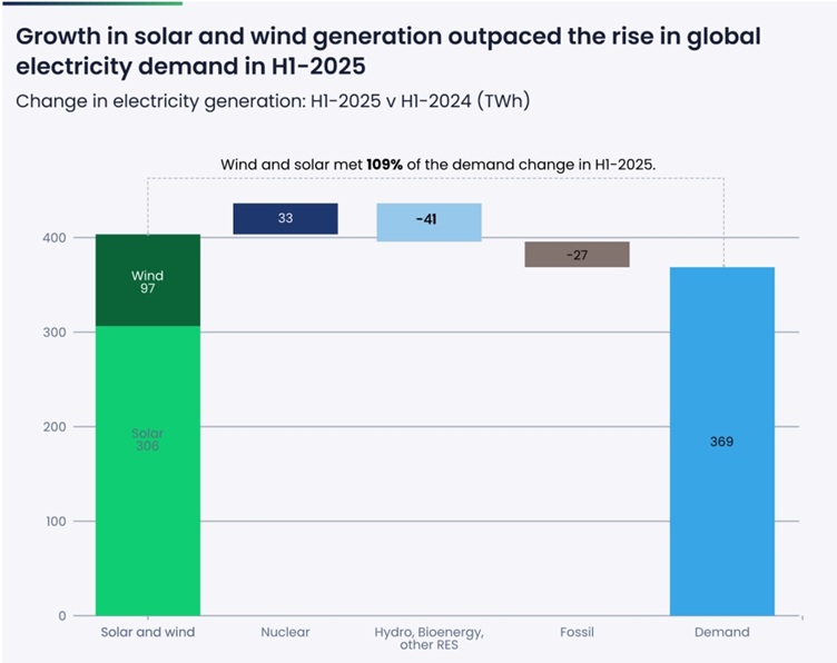 World first: Renewable power overtakes coal | Electronics360