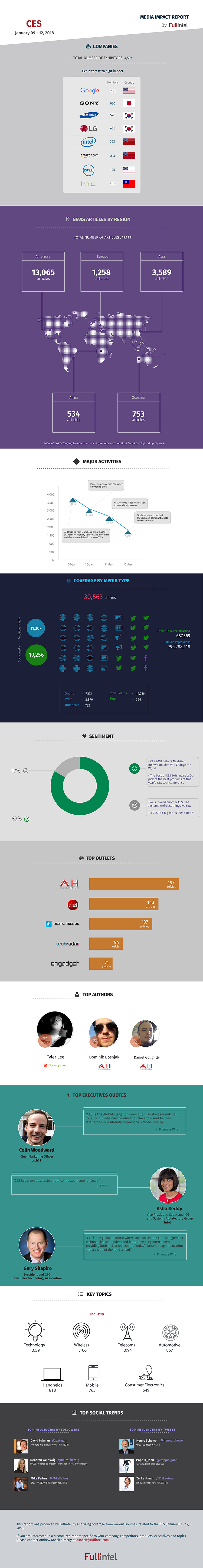 CES 2018 Media Impact Report | Electronics360