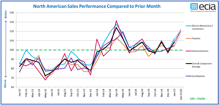 ECIA: Electronic component sales off to a good start in 2025 ...