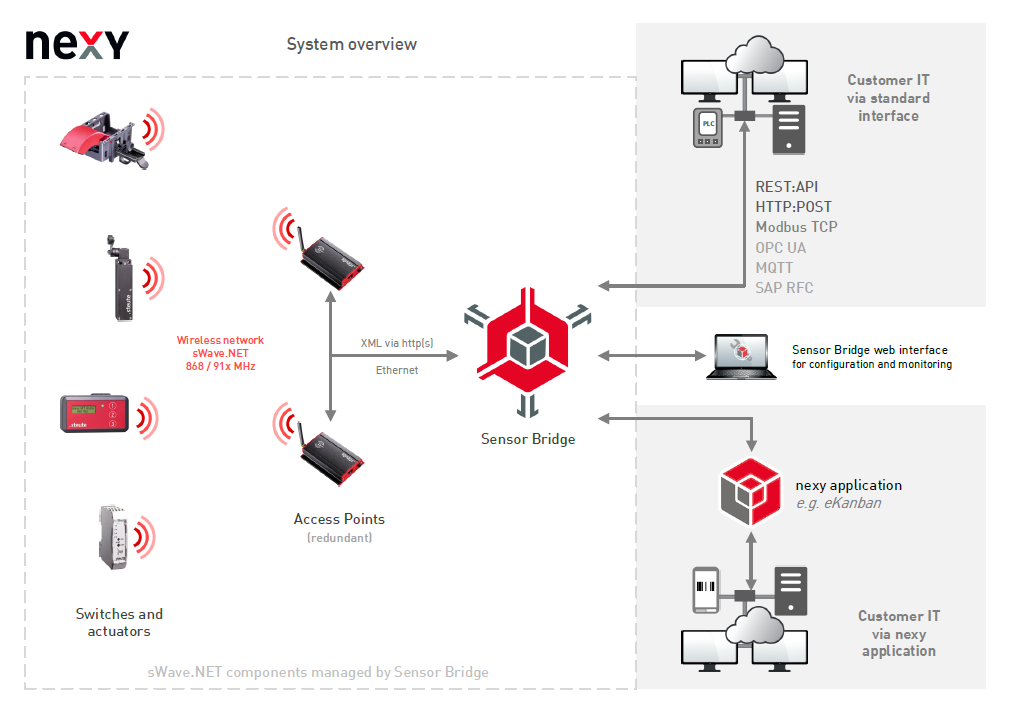 Nexy: Steute Technologies’ IIoT 4.0 industrial wireless solution for ...